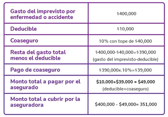 ¿Qué es y cuándo se debe pagar el coaseguro?